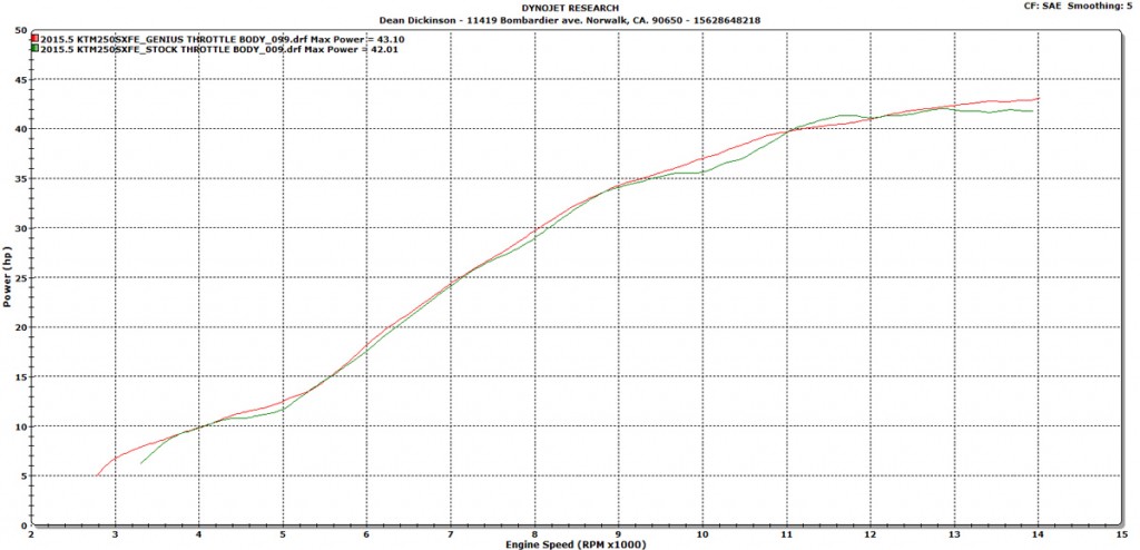 Dyno Charts - R&D Racing