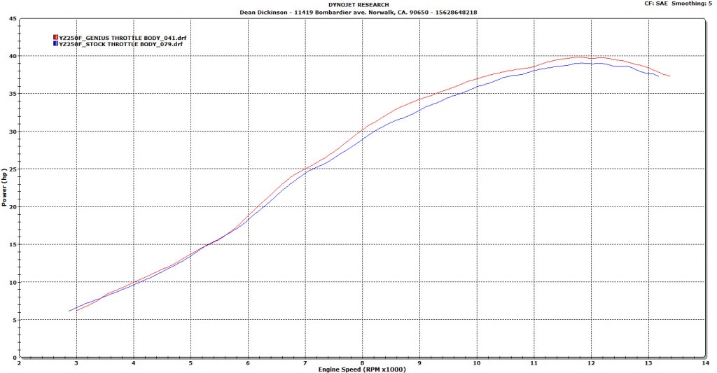 Dyno Charts - R&D Racing